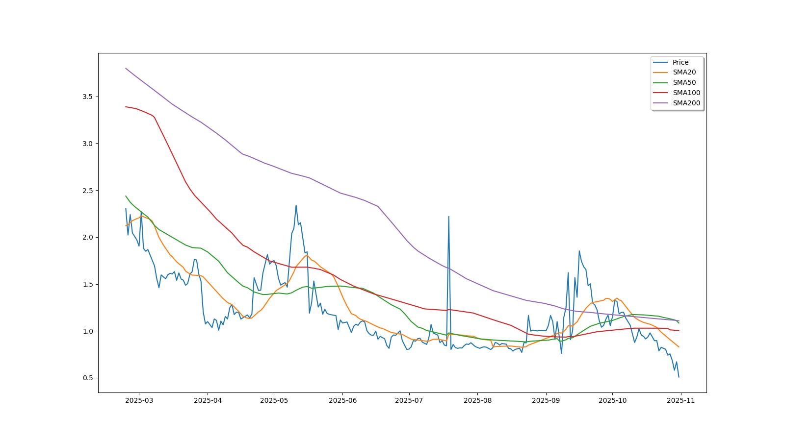 Trias Token Simple Moving Averages