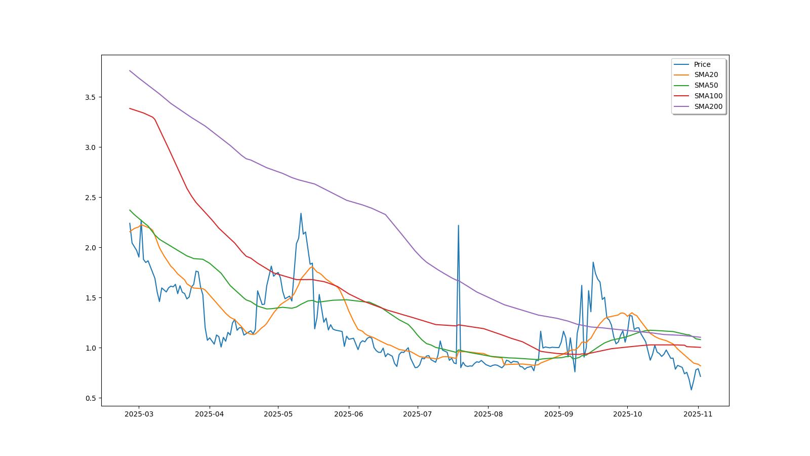 Trias Token Simple Moving Averages