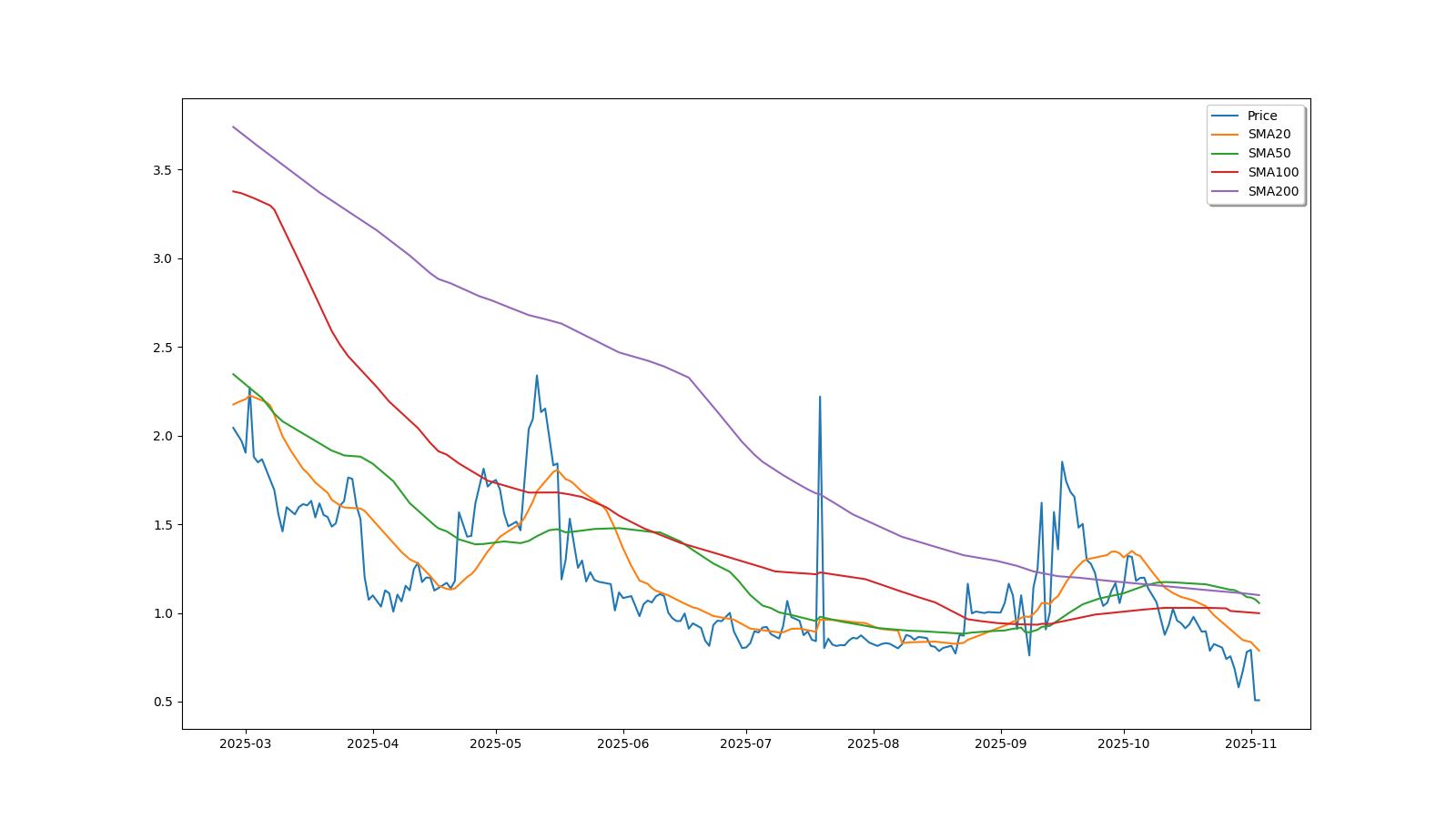 Trias Token Simple Moving Averages