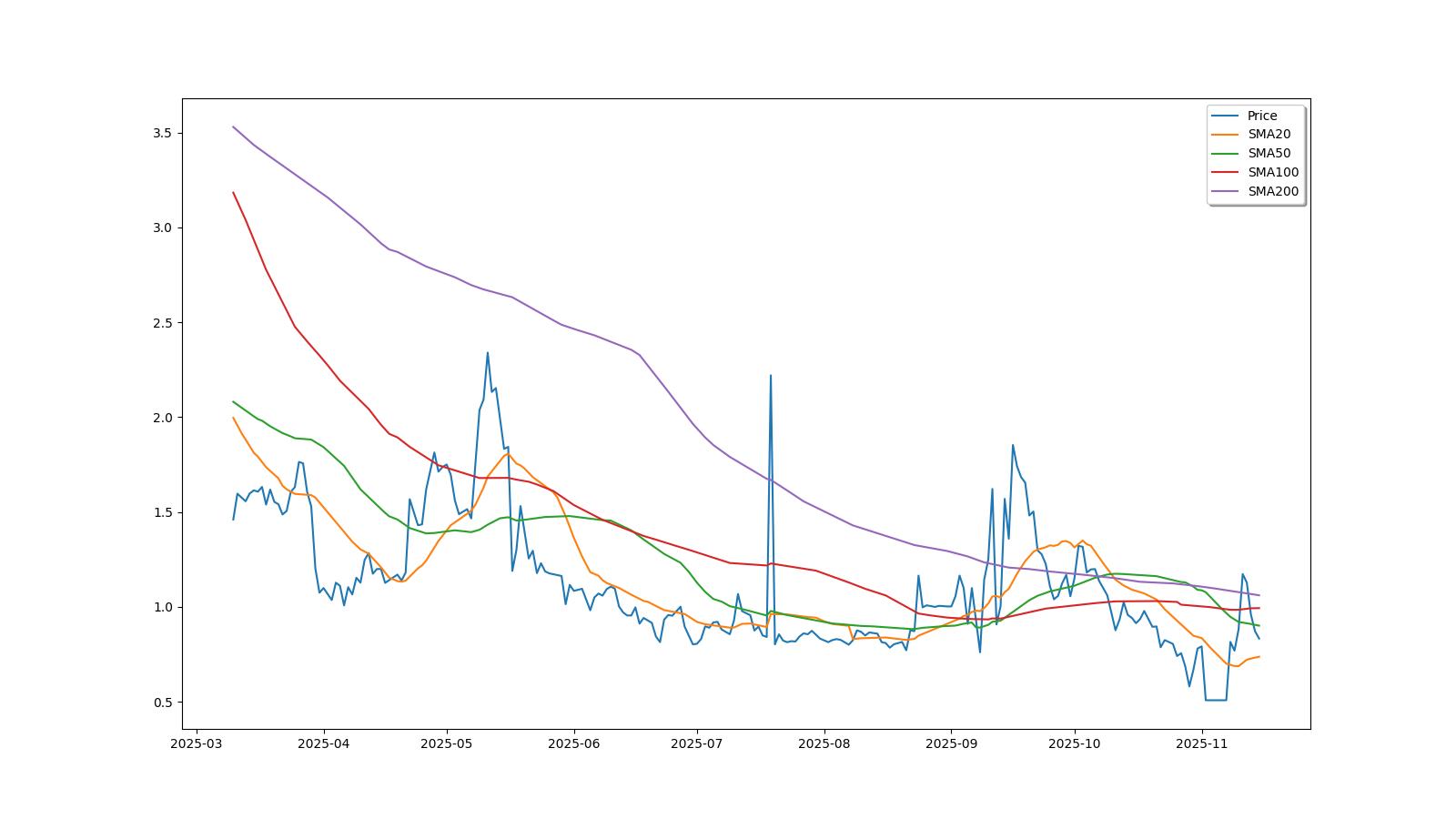 Trias Token Simple Moving Averages