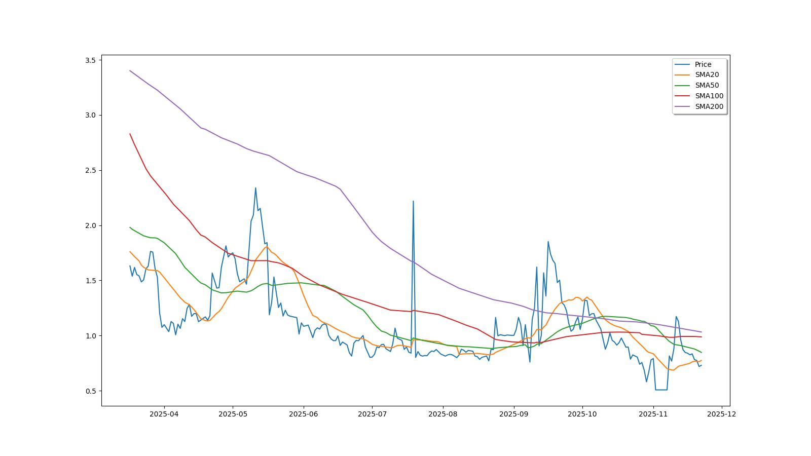 Trias Token Simple Moving Averages