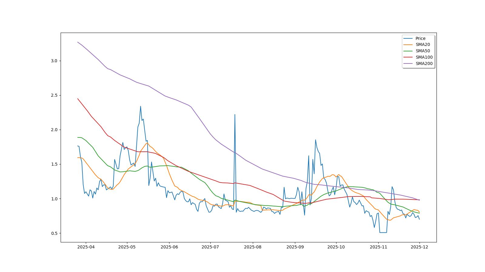 Trias Token Simple Moving Averages