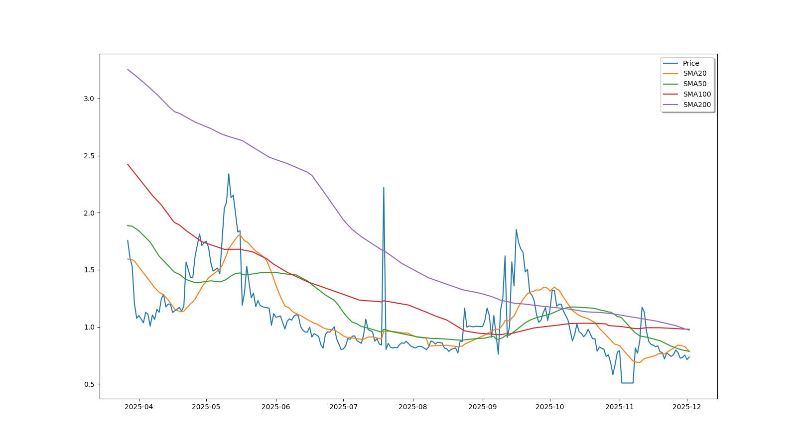 Trias Token Simple Moving Averages