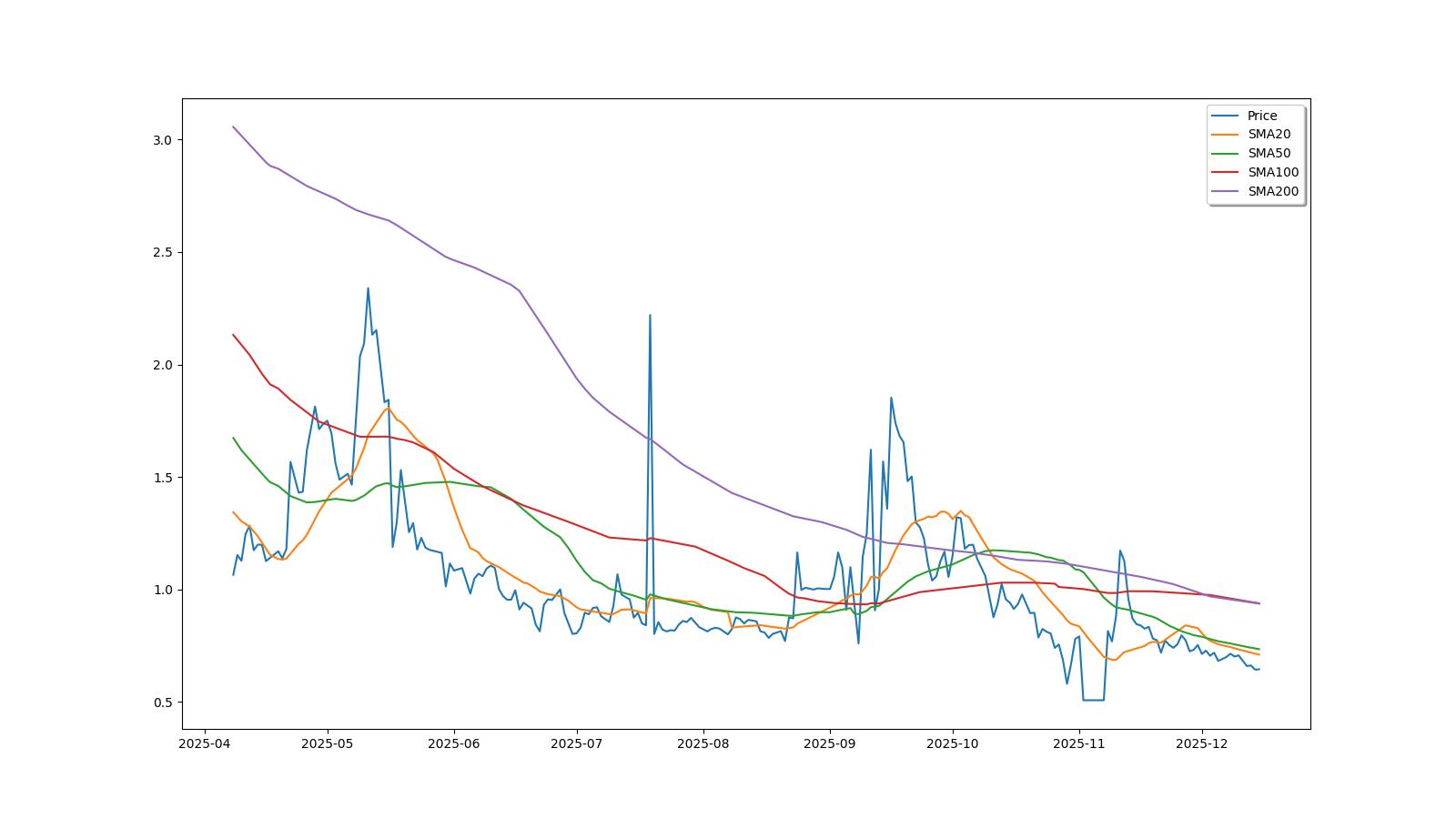 Trias Token Simple Moving Averages