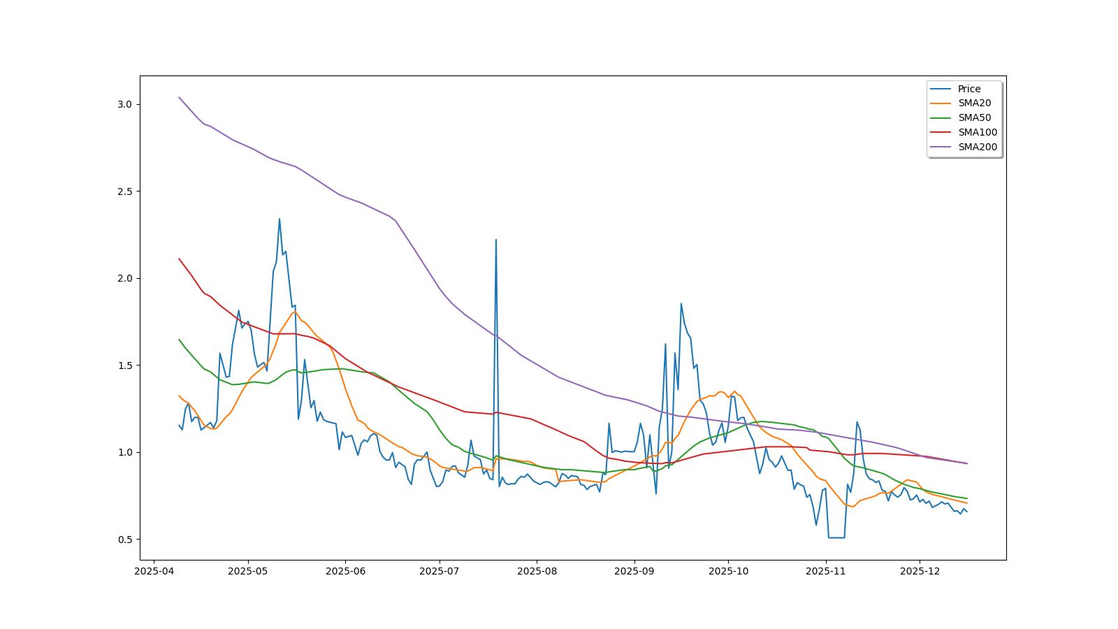 Trias Token Simple Moving Averages