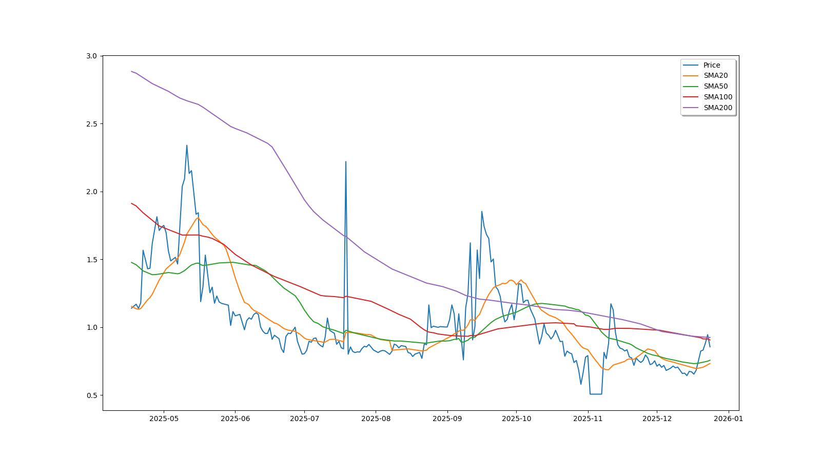 Trias Token Simple Moving Averages