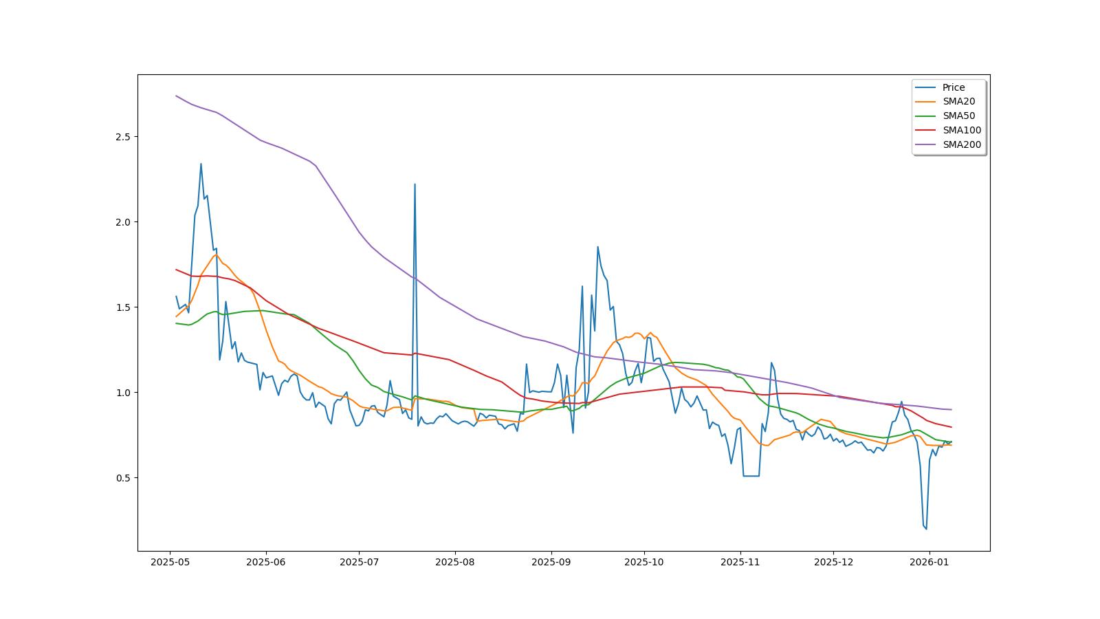 Trias Token Simple Moving Averages