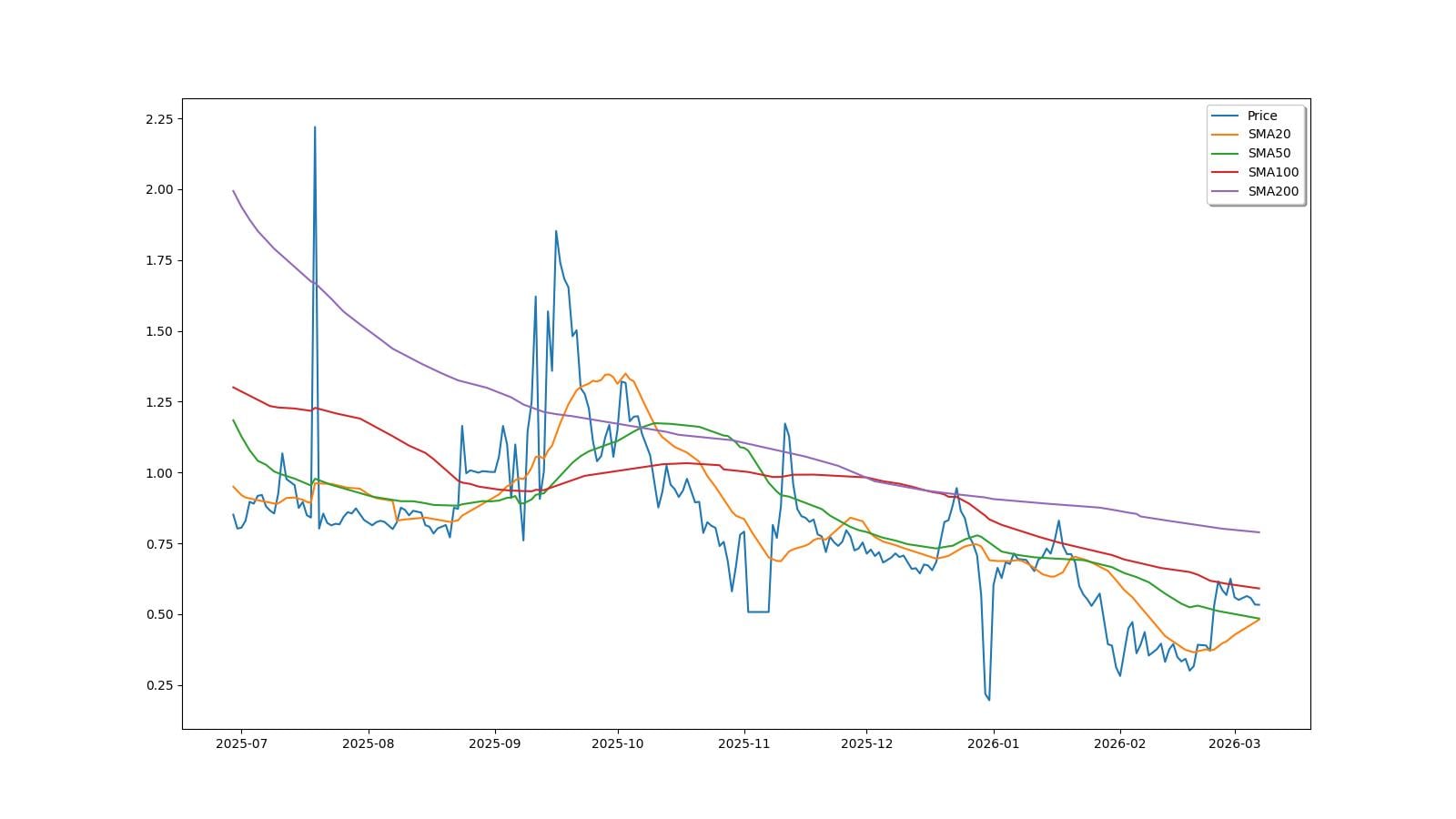 Trias Token Price, Chart, Market Cap, TRIAS Coin Essentials | CoinLore