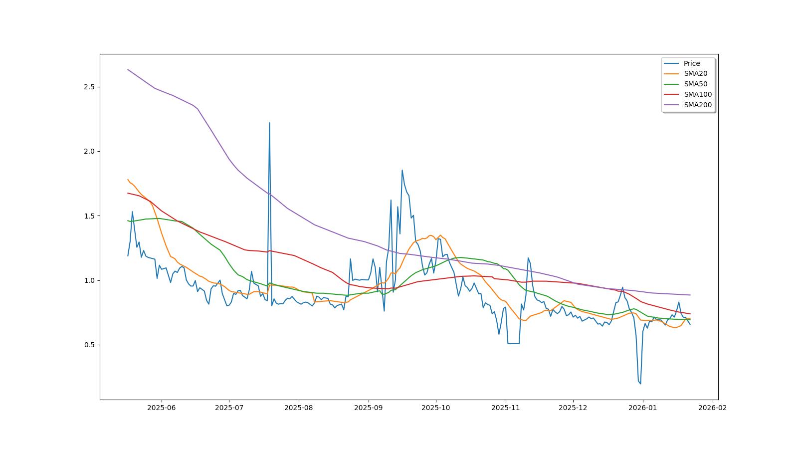 Trias Token Simple Moving Averages
