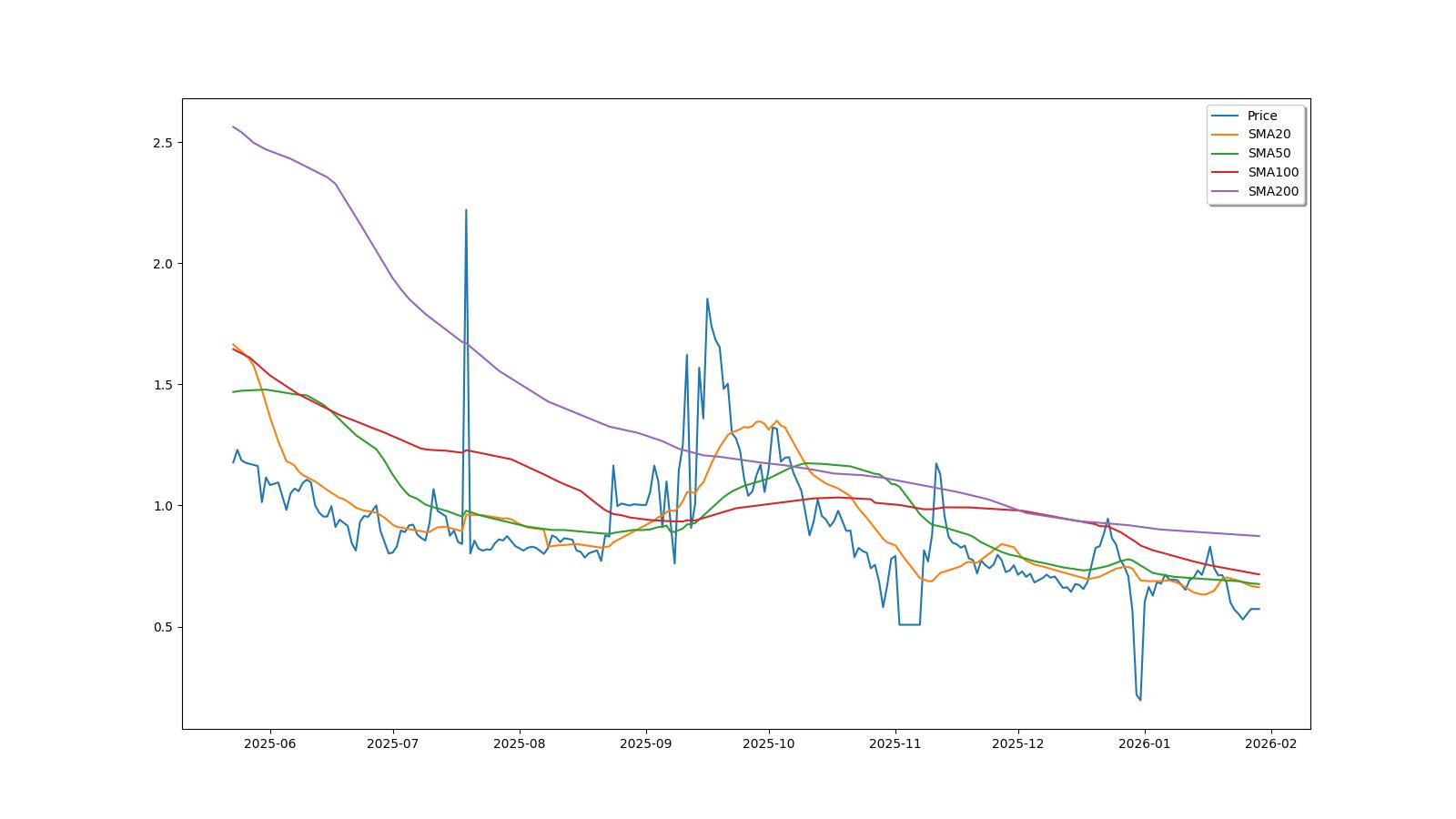 Trias Token Simple Moving Averages