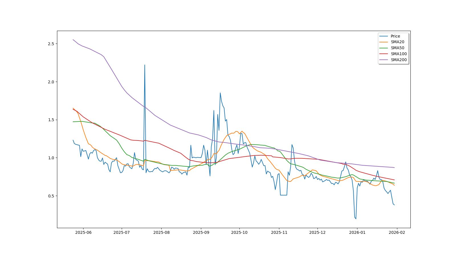 Trias Token Simple Moving Averages