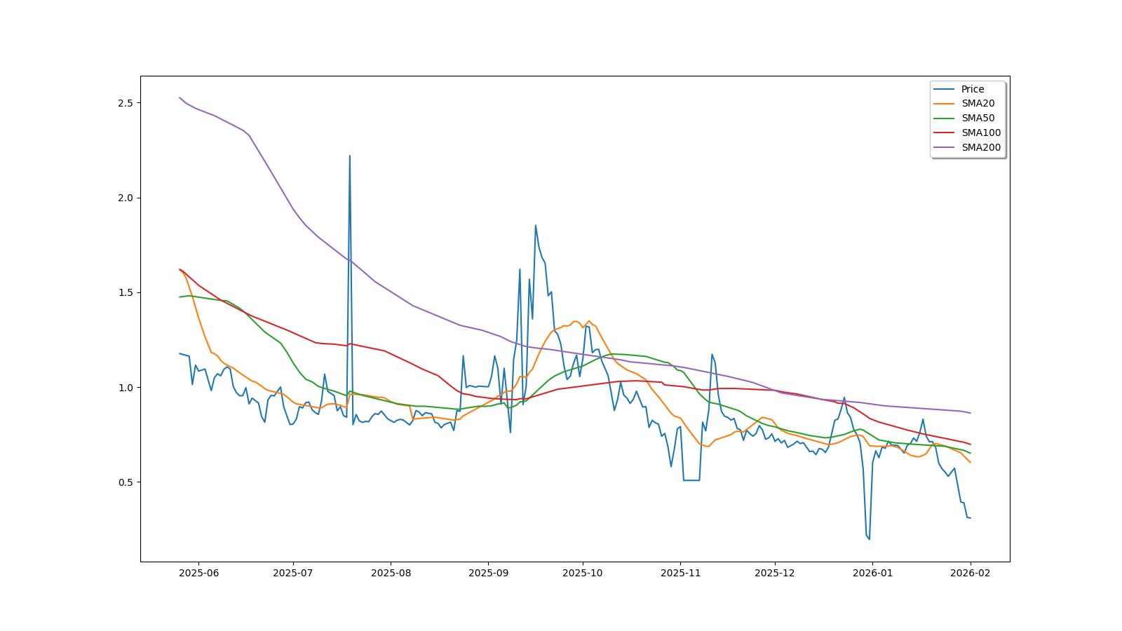 Trias Token Simple Moving Averages
