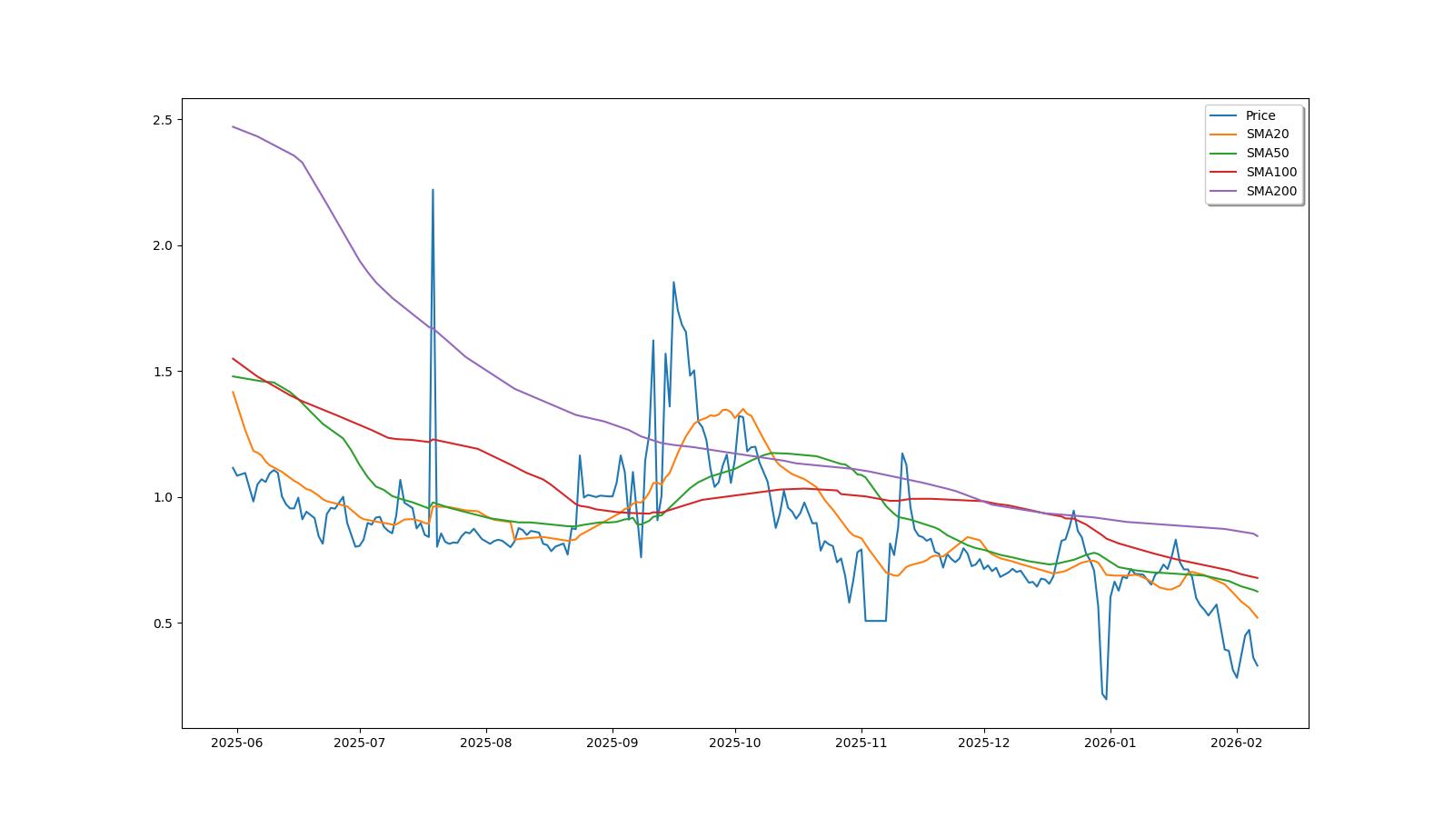 Trias Token Simple Moving Averages