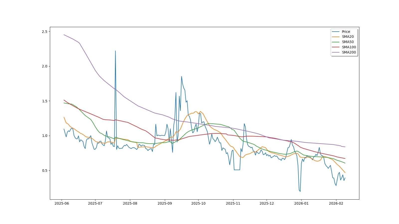 Trias Token Simple Moving Averages