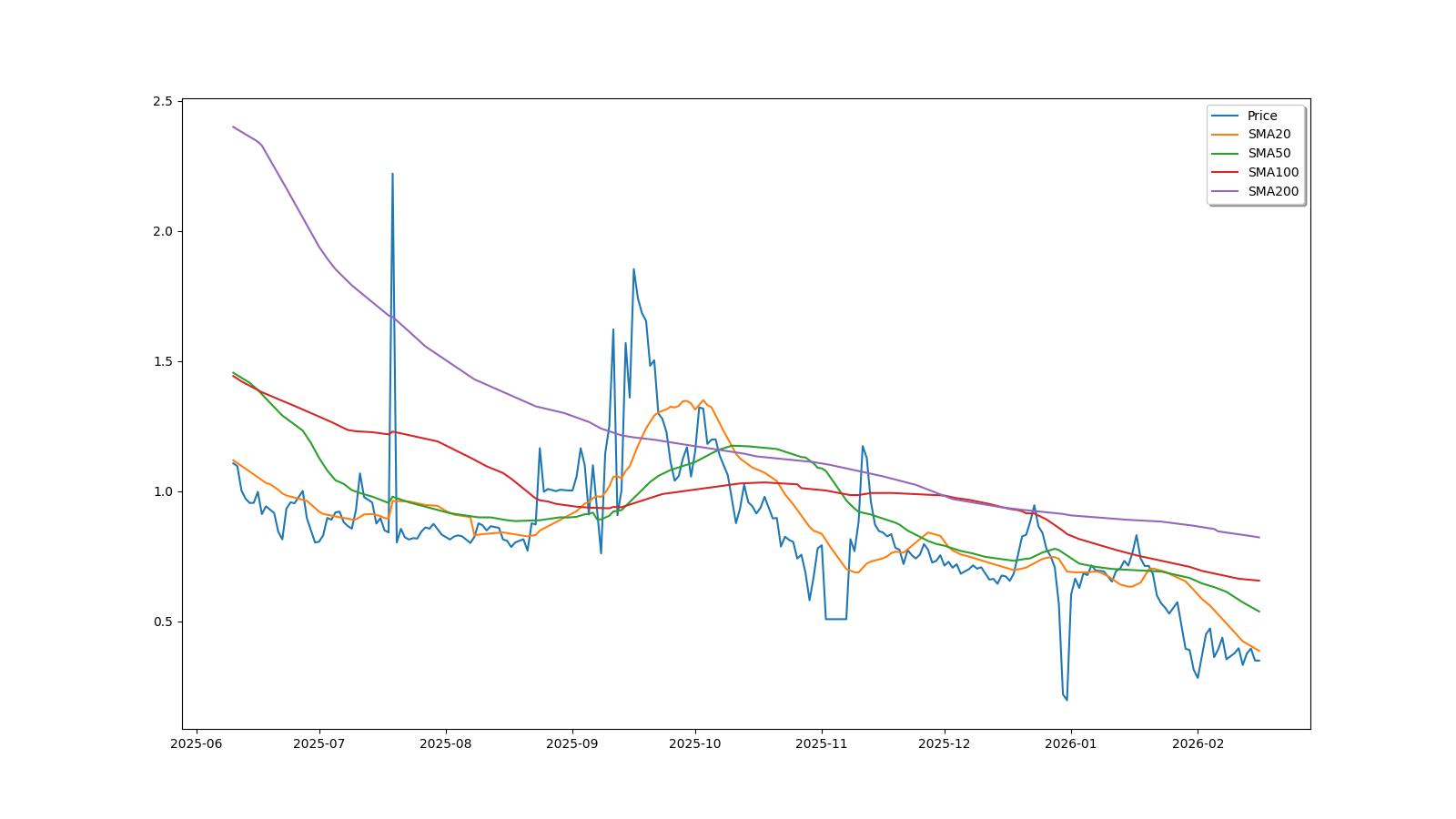 Trias Token Simple Moving Averages