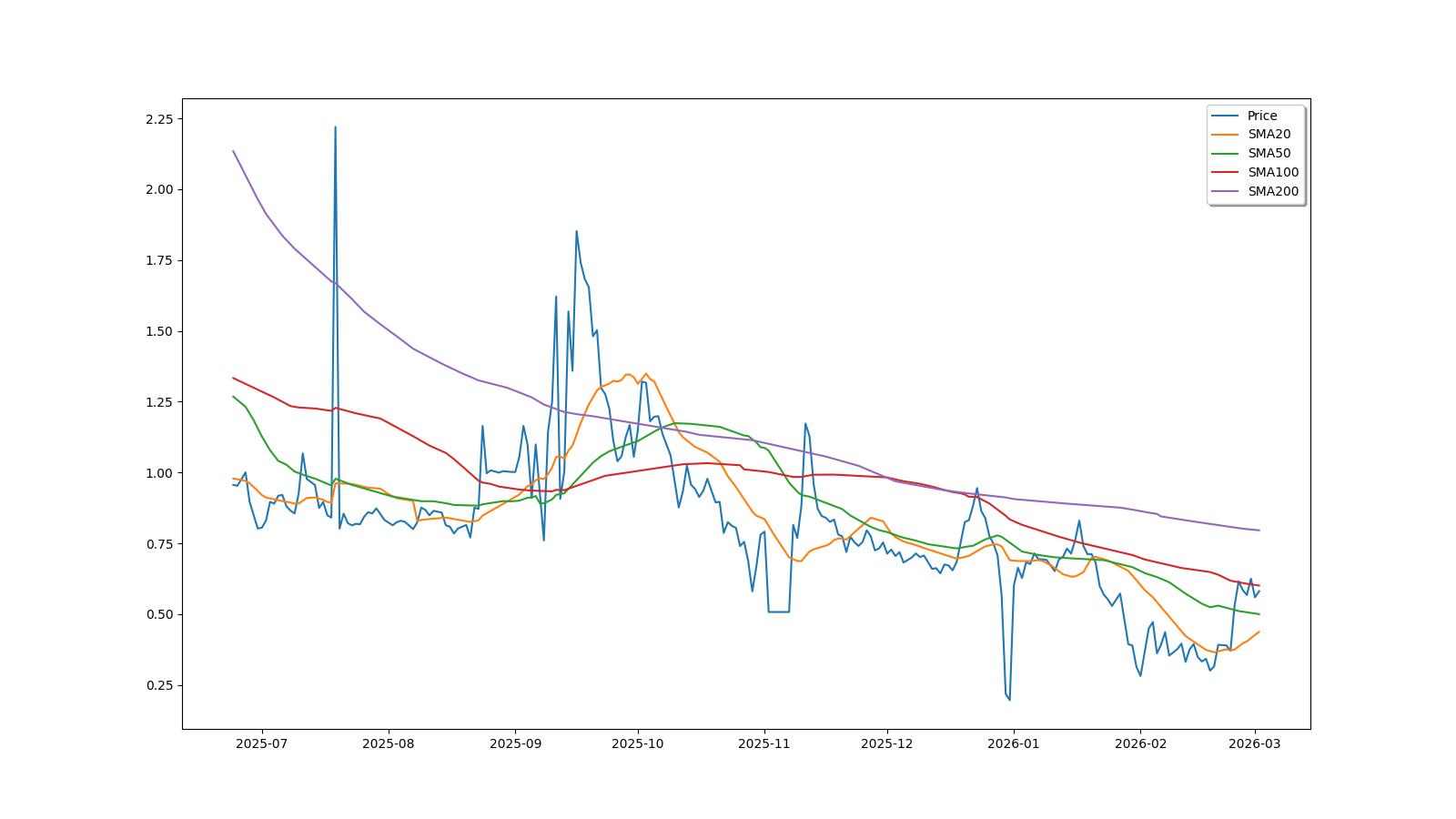 Trias Token Simple Moving Averages