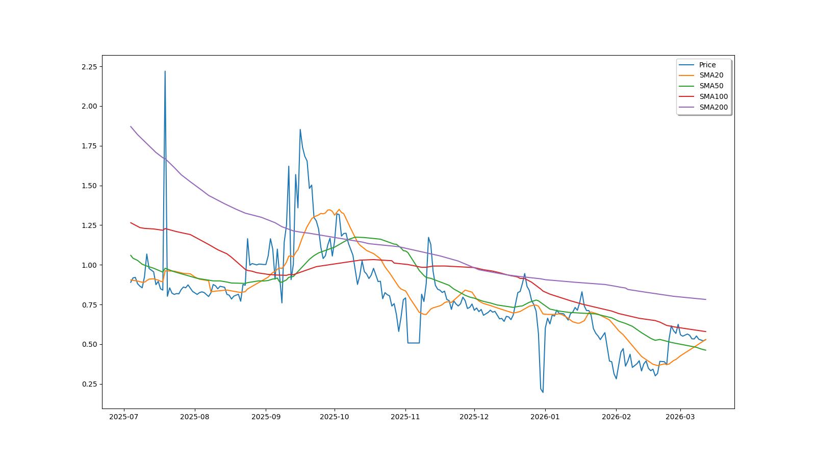 Trias Token Simple Moving Averages