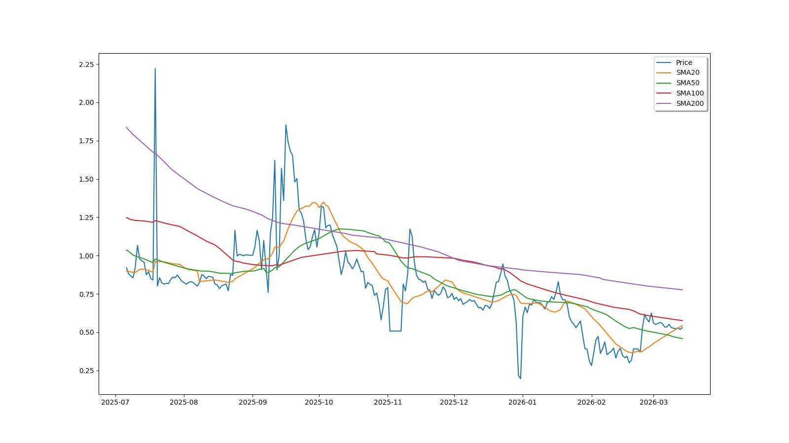 Trias Token Simple Moving Averages