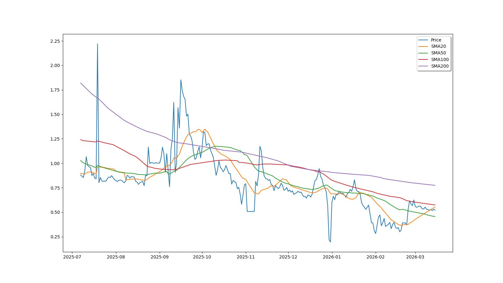 Trias Token Simple Moving Averages