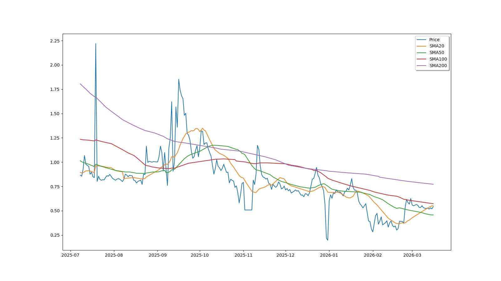 Trias Token Simple Moving Averages