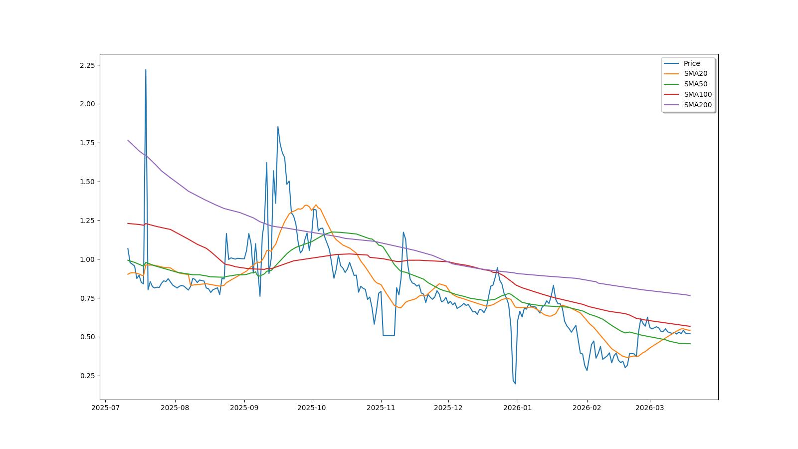 Trias Token Simple Moving Averages