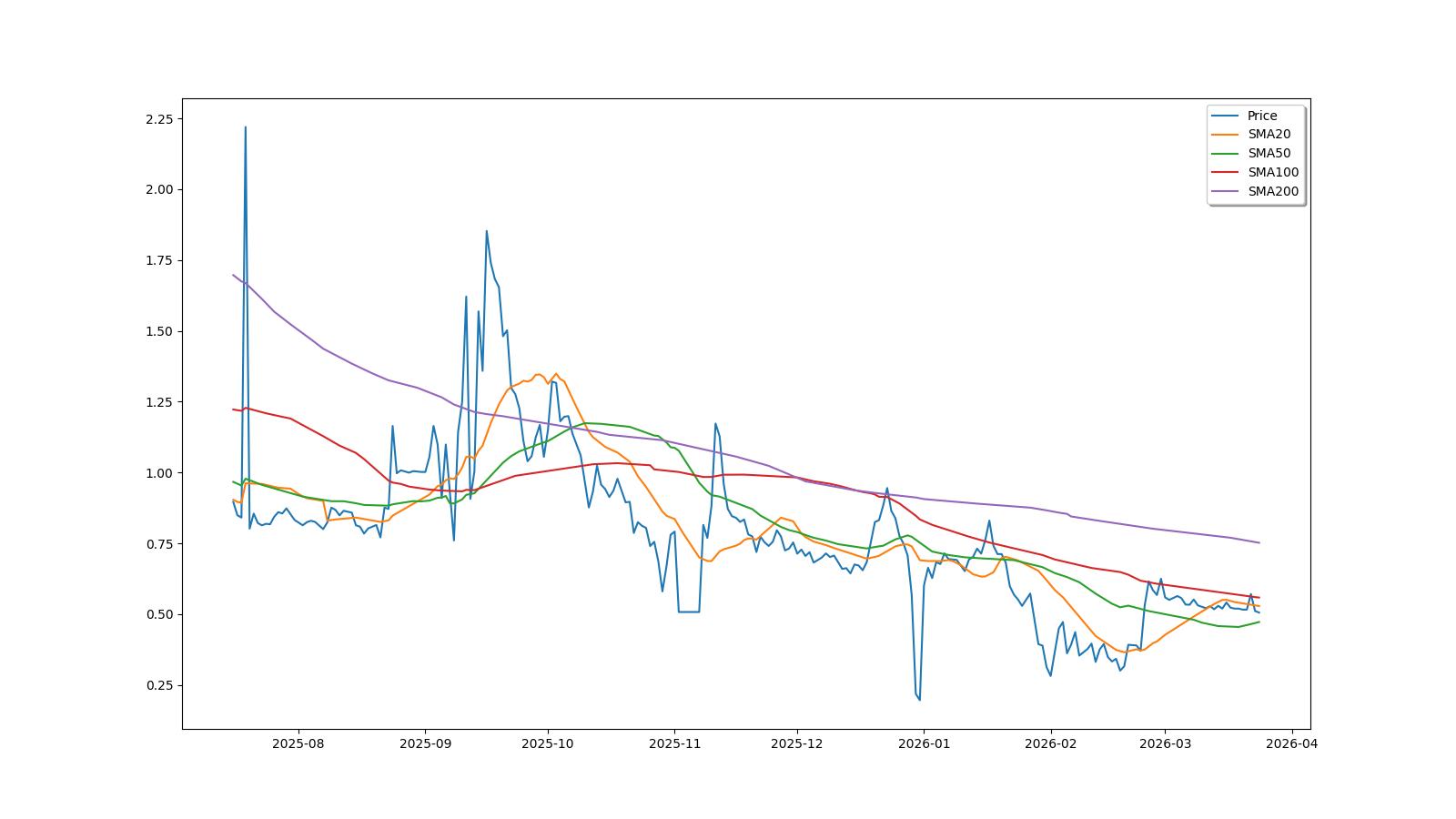 Trias Token Simple Moving Averages