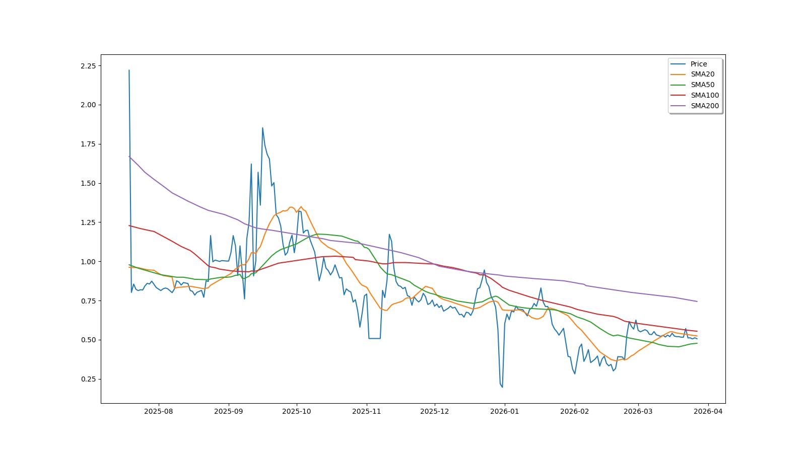 Trias Token Simple Moving Averages