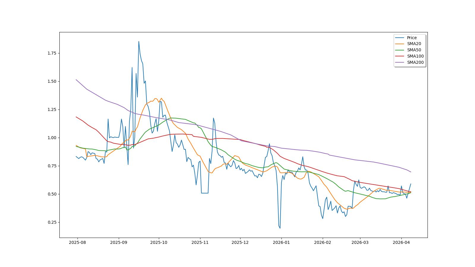 Trias Token Simple Moving Averages