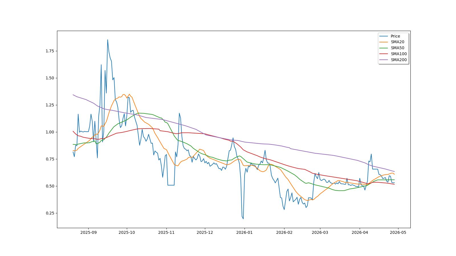 Trias Token Simple Moving Averages