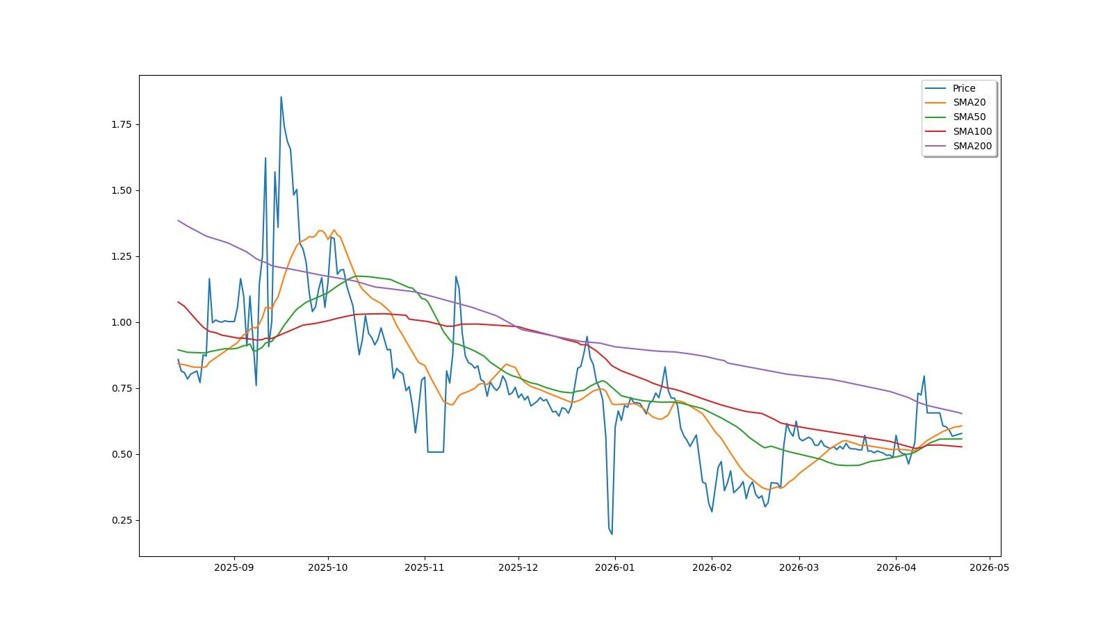 Trias Token Simple Moving Averages