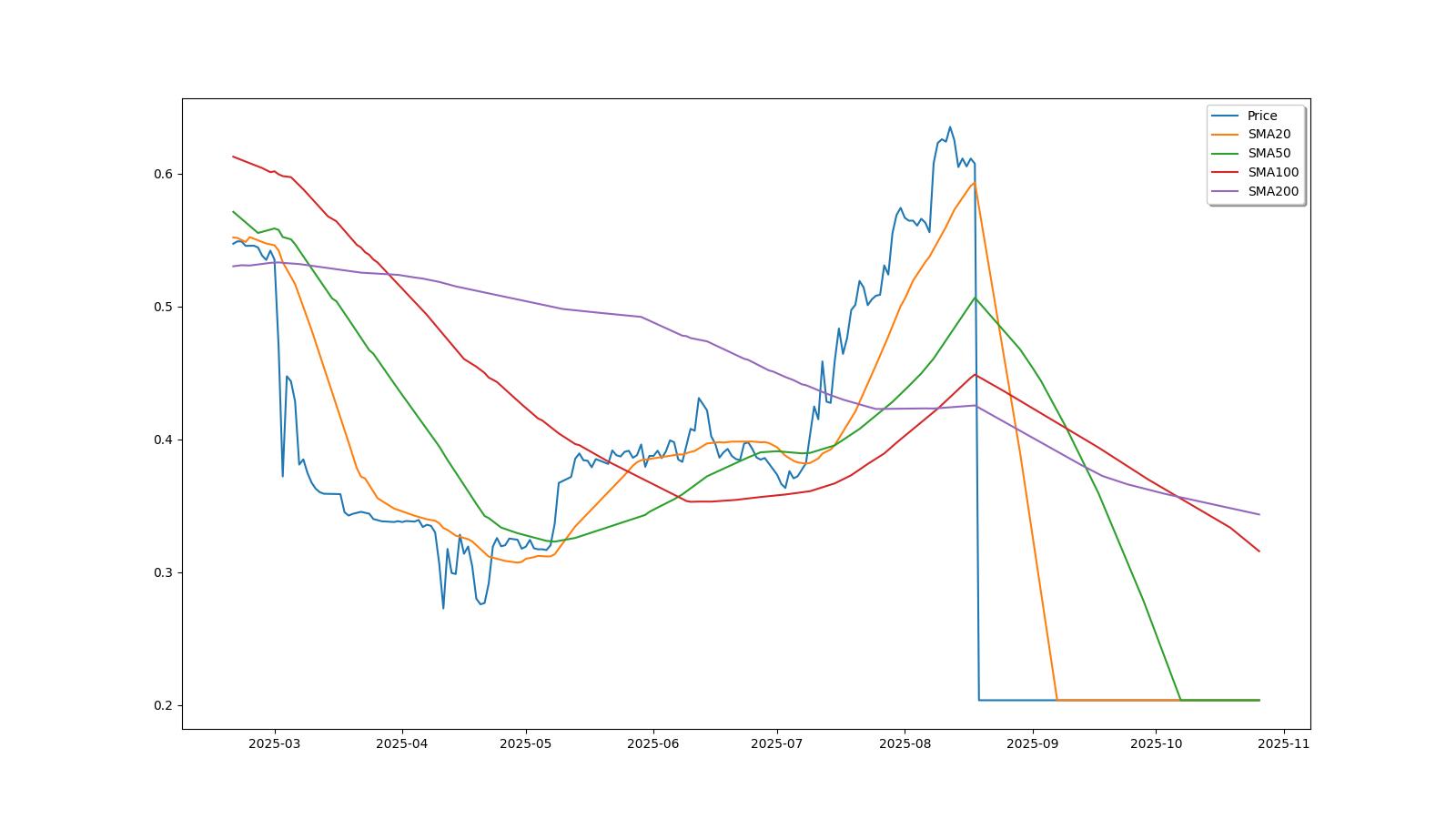 Tribe Simple Moving Averages
