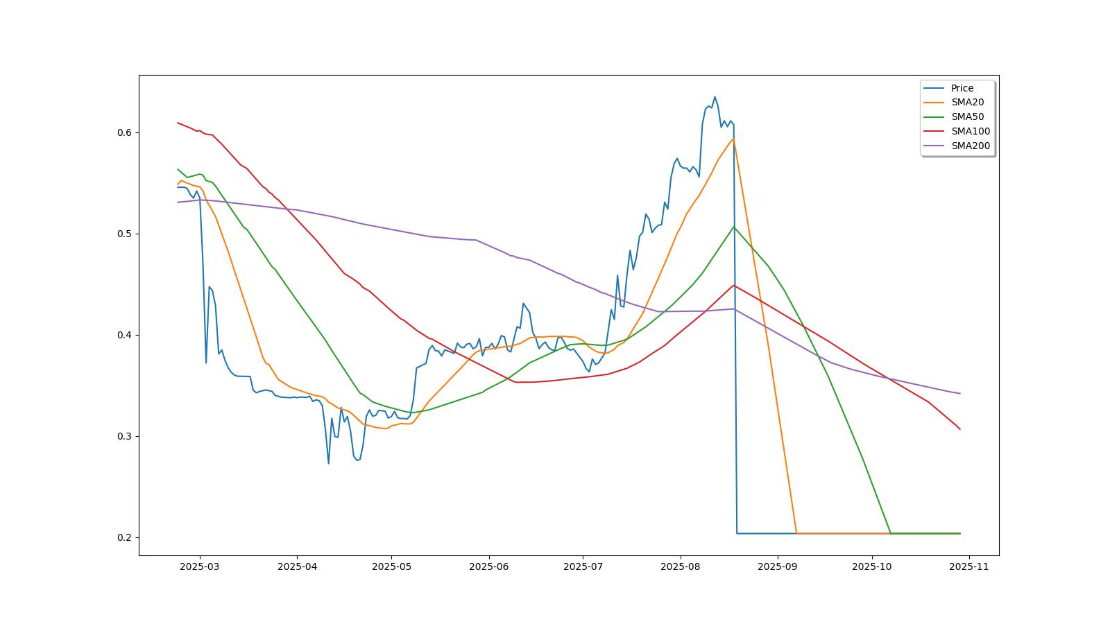 Tribe Simple Moving Averages