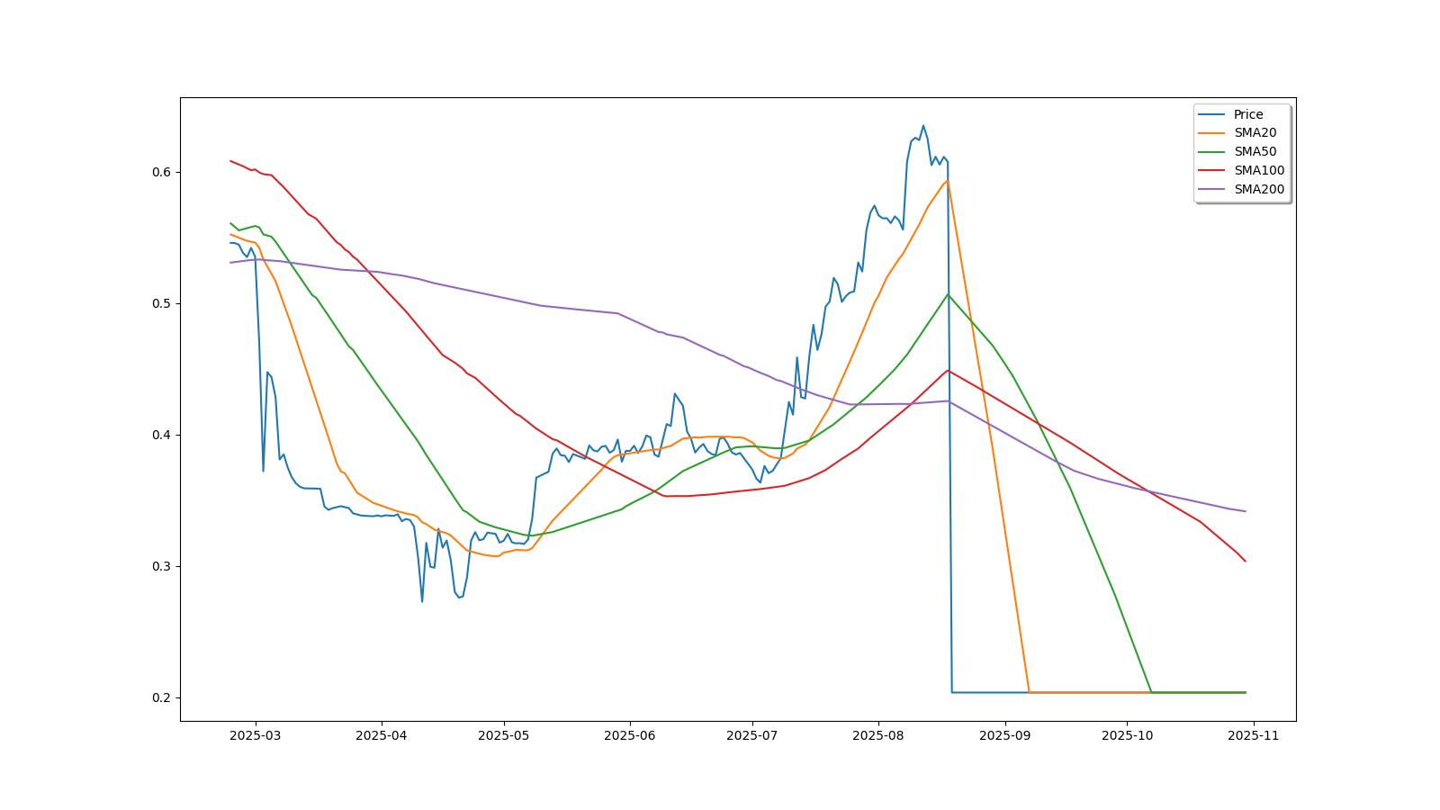 Tribe Simple Moving Averages