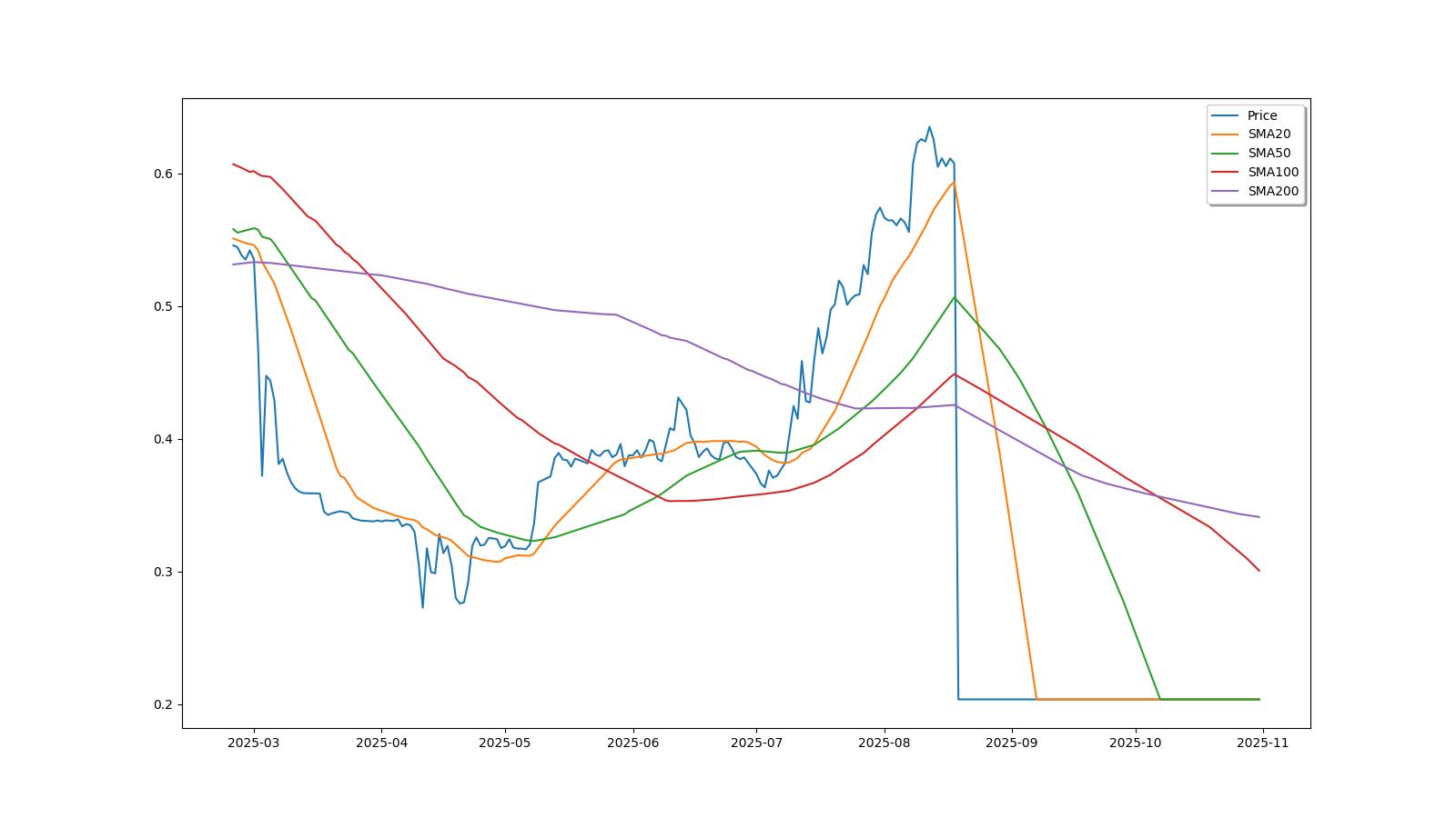 Tribe Simple Moving Averages