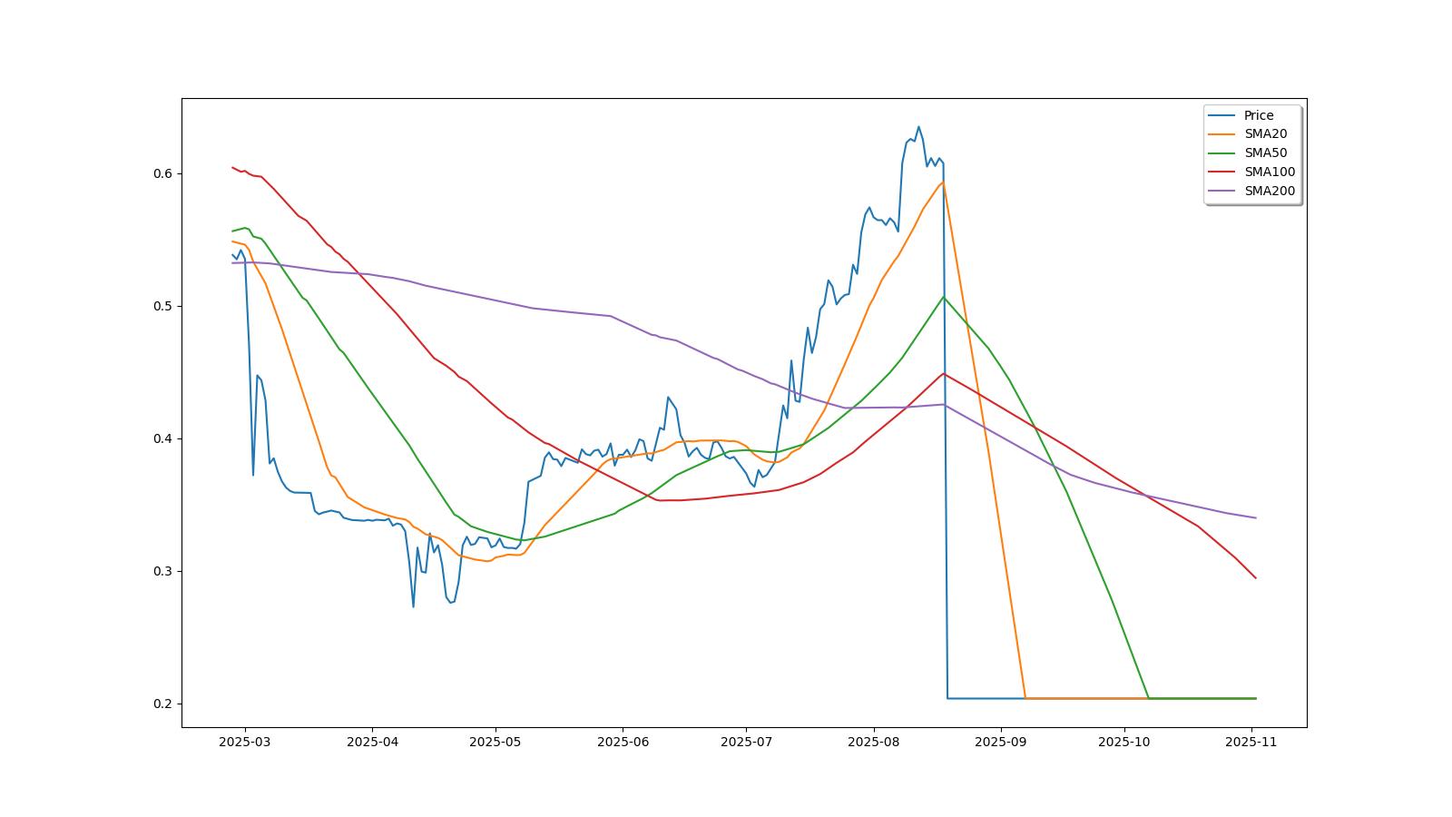 Tribe Simple Moving Averages