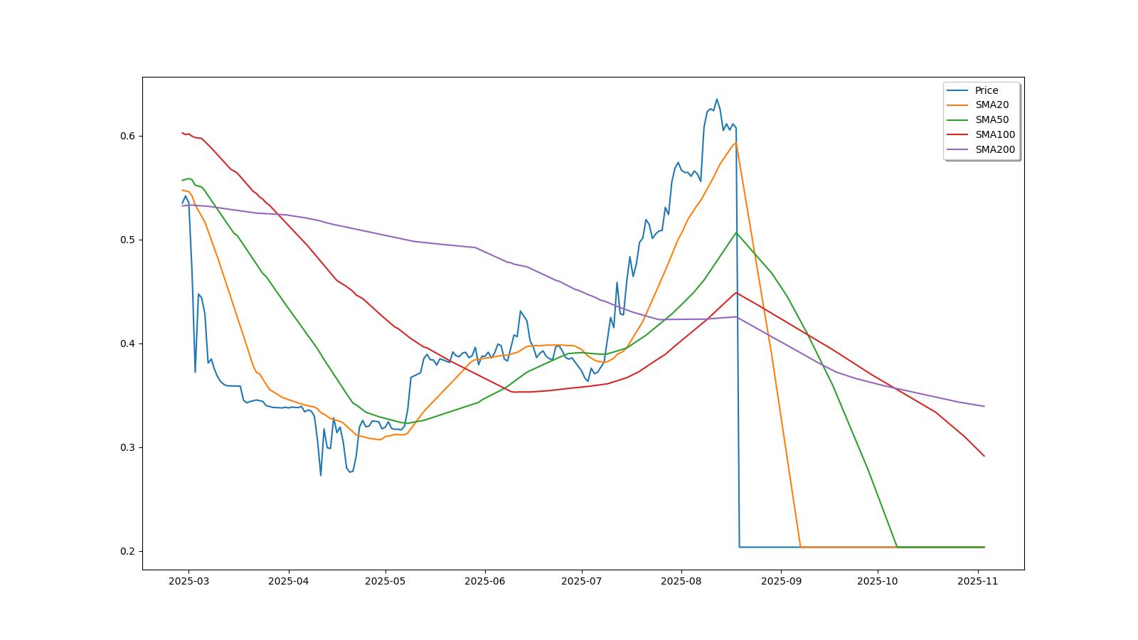 Tribe Simple Moving Averages