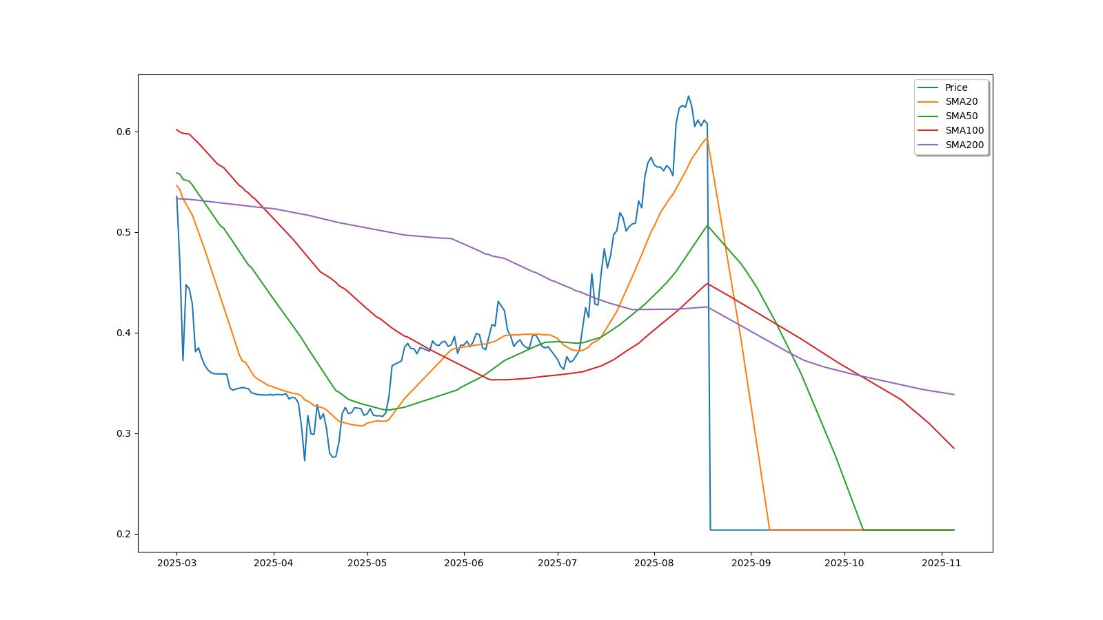 Tribe Simple Moving Averages