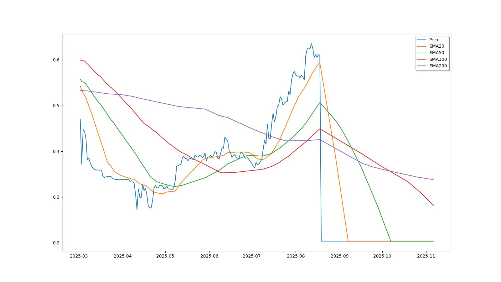 Tribe Simple Moving Averages