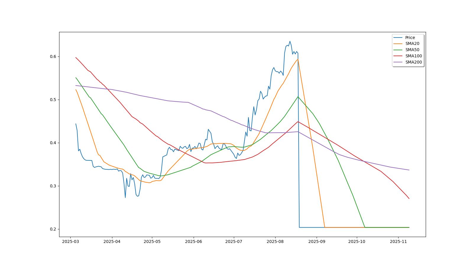 Tribe Simple Moving Averages