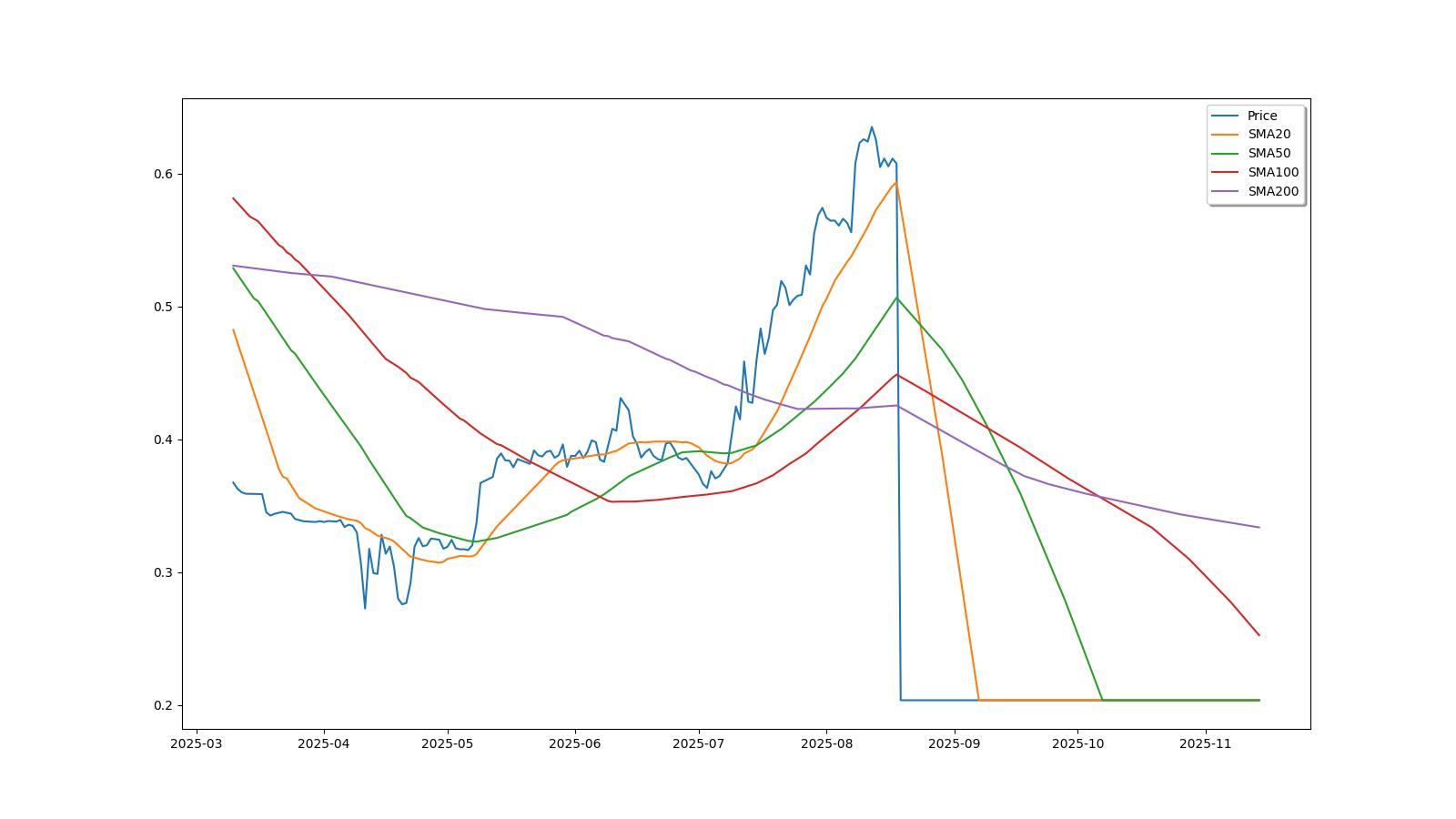 Tribe Simple Moving Averages