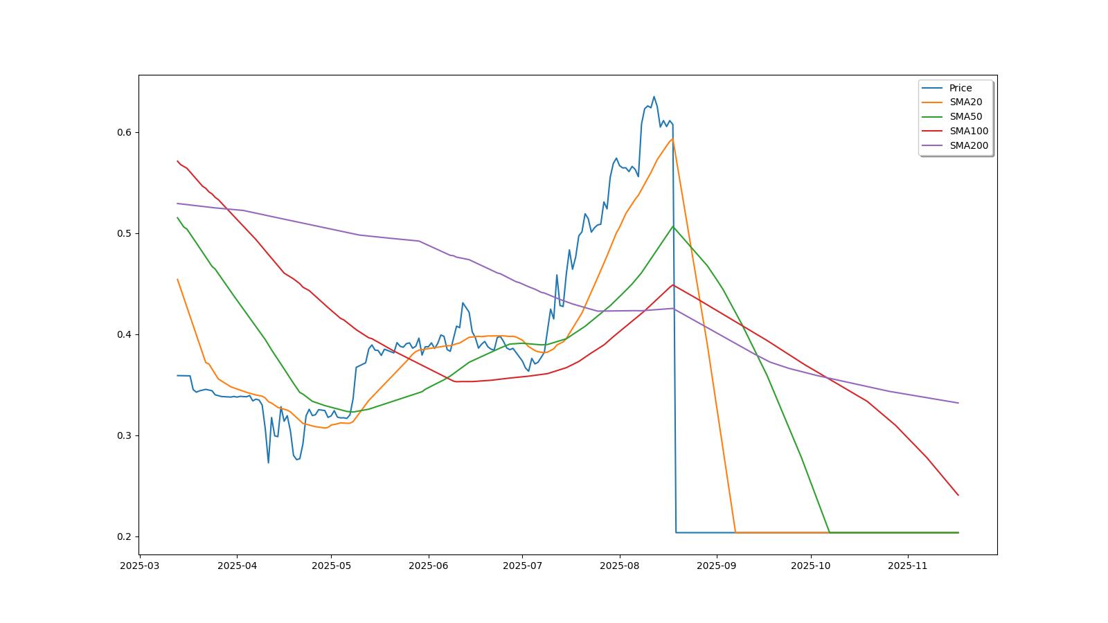 Tribe Simple Moving Averages