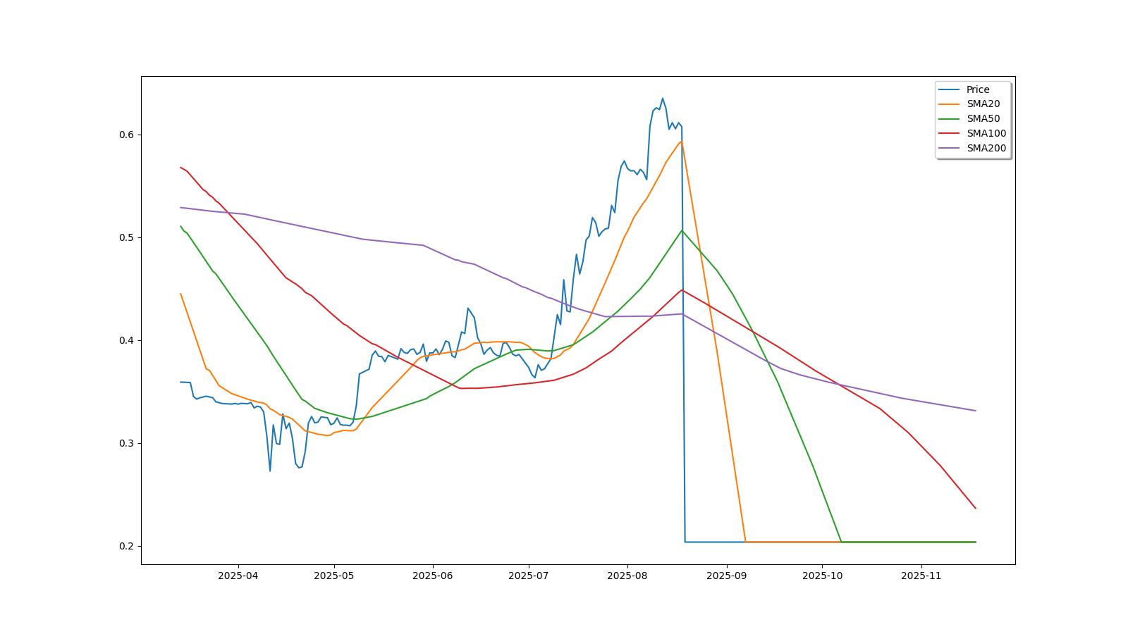 Tribe Simple Moving Averages