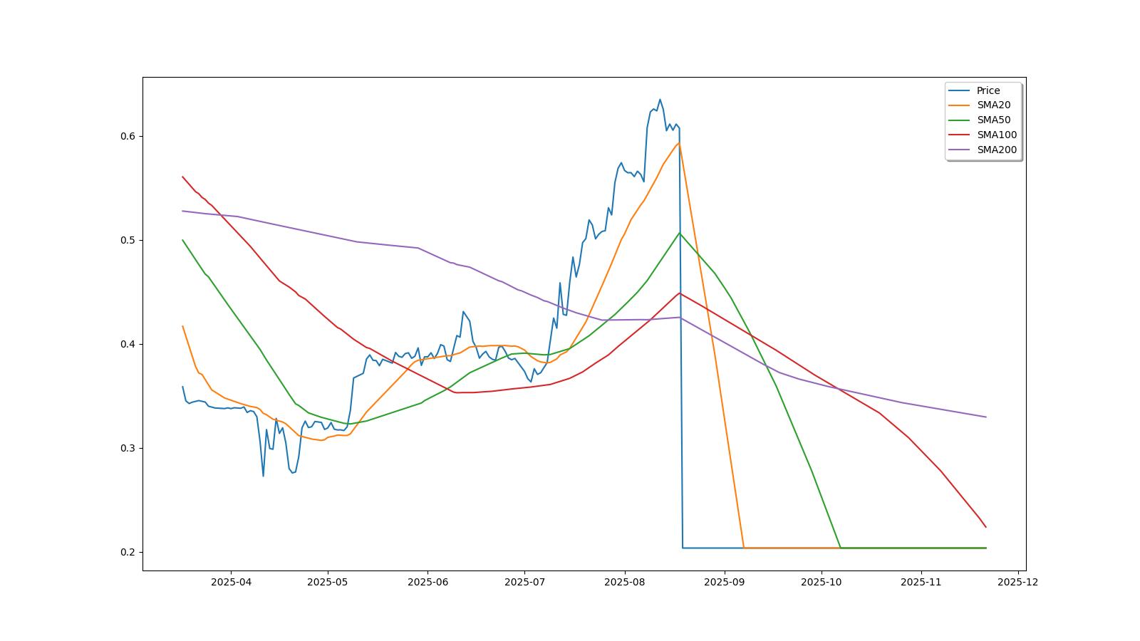 Tribe Simple Moving Averages