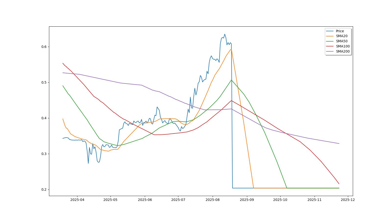 Tribe Simple Moving Averages