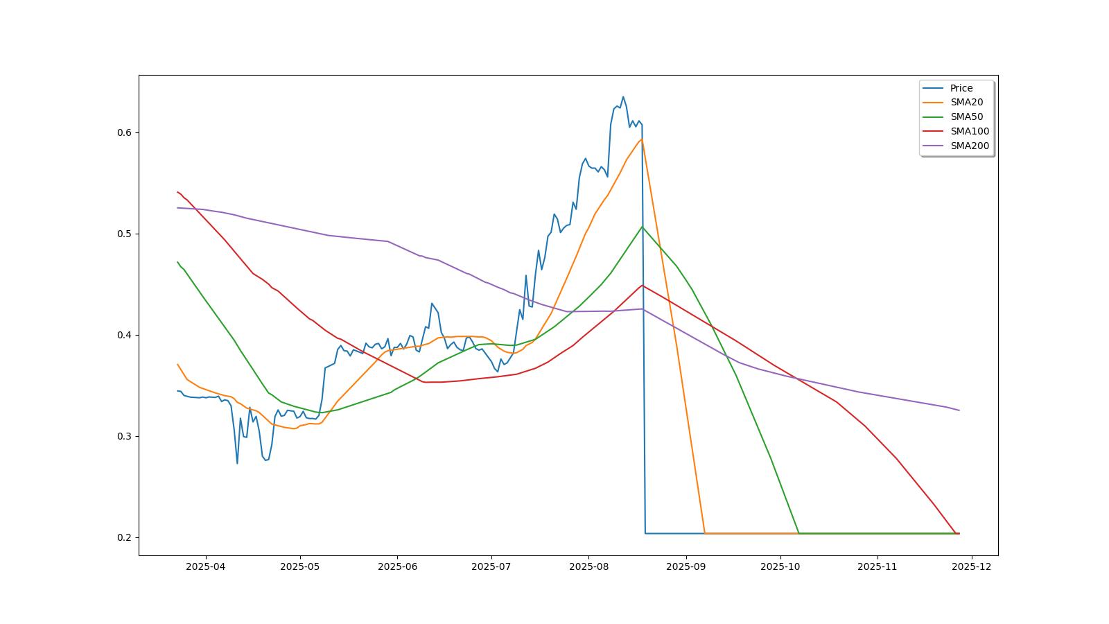 Tribe Simple Moving Averages