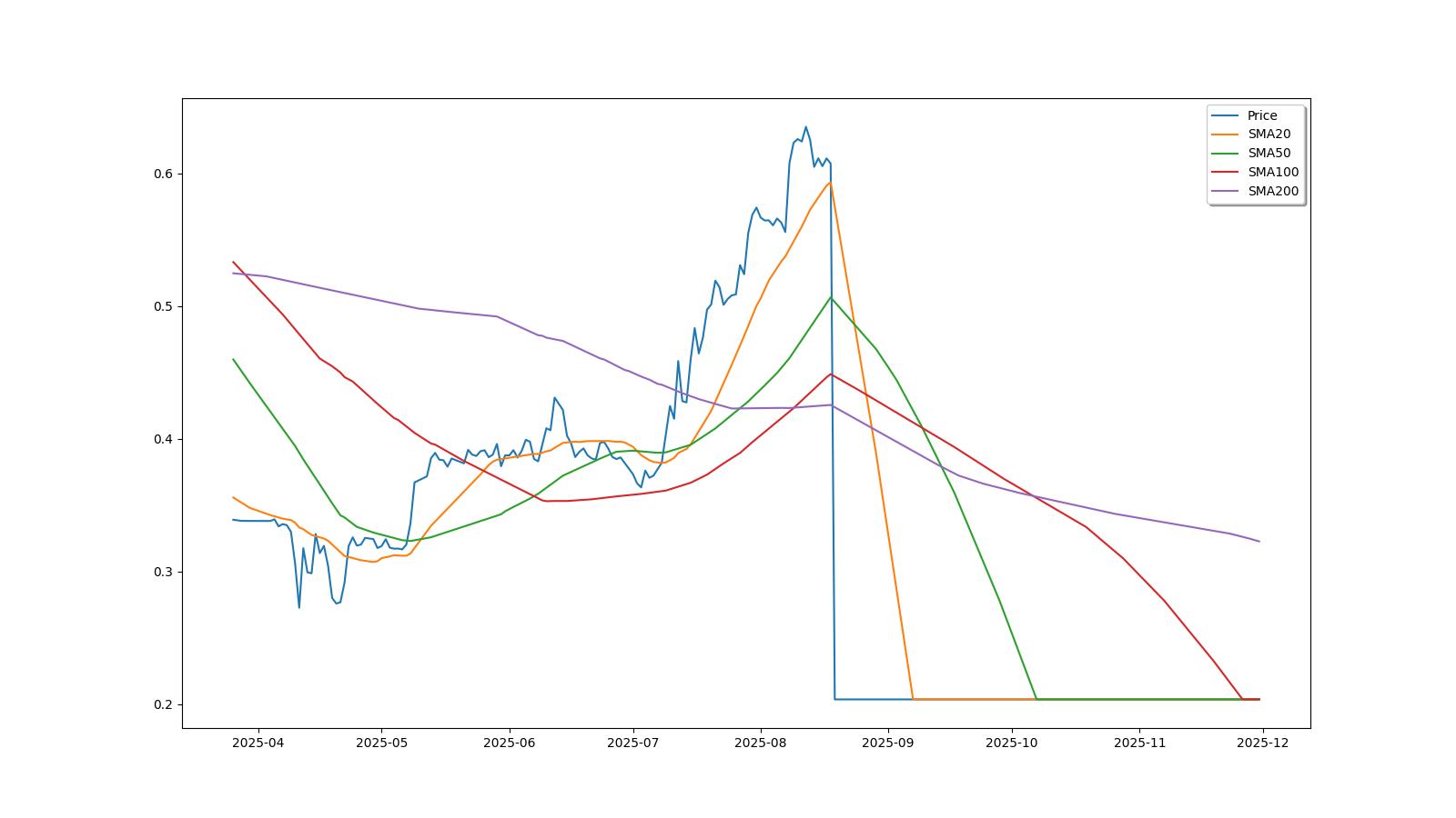 Tribe Simple Moving Averages