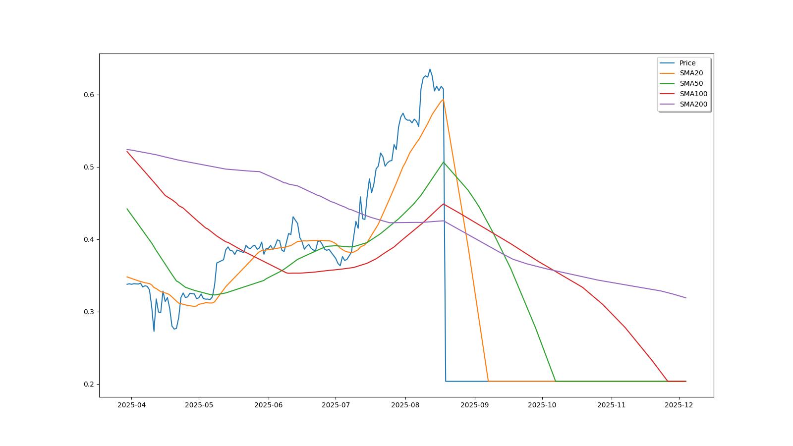 Tribe Simple Moving Averages
