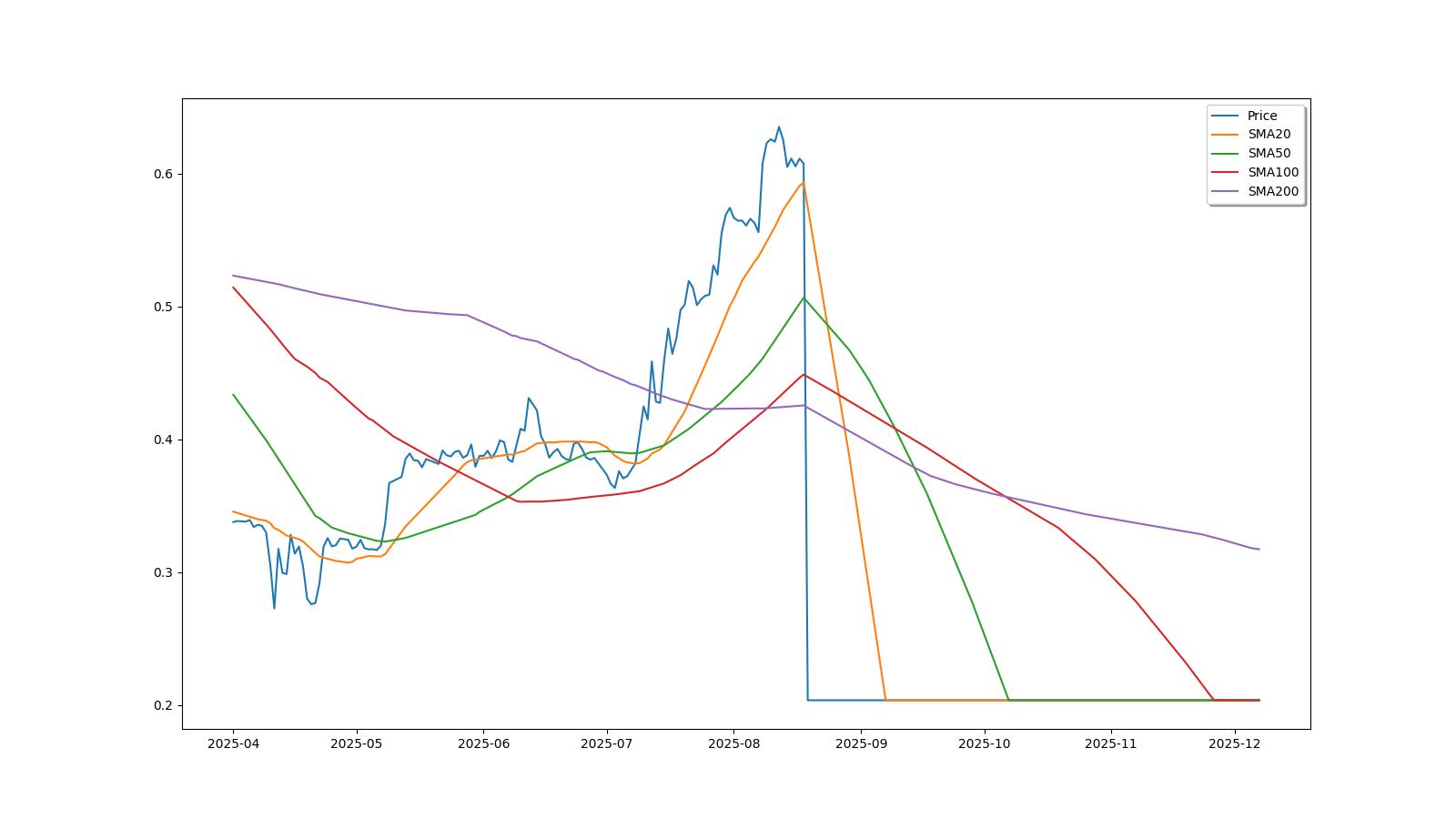 Tribe Simple Moving Averages