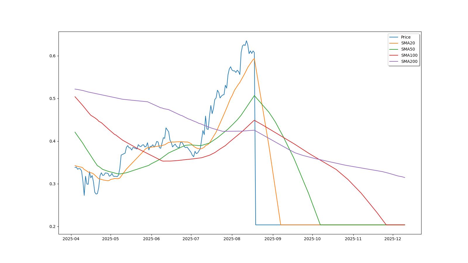 Tribe Simple Moving Averages