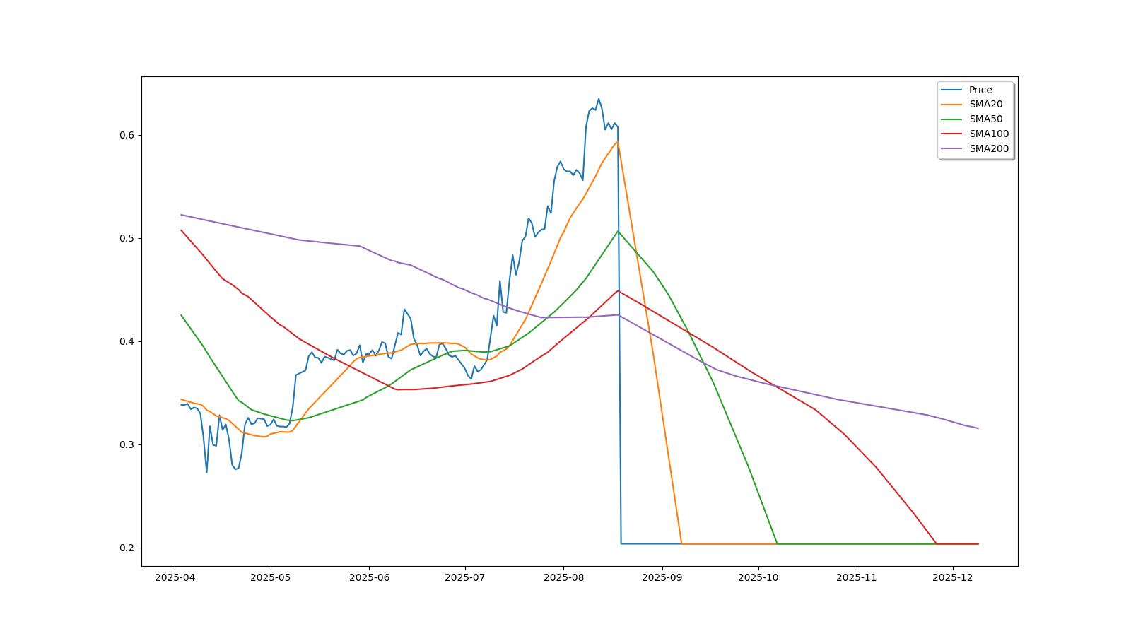 Tribe Simple Moving Averages